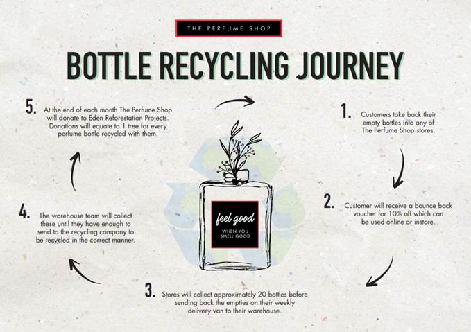 Customer incentive: The Perfume Shop rolls out bottle recycling reward